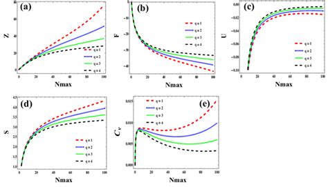 A Variation Of The Vibrational Partition Function Of Generalized