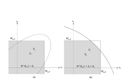 illustration of non rejection region e and w e for minp sc tests