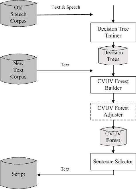 Figure 1 From Script Design Based On Decision Tree With Context Vector And Acoustic Distance For