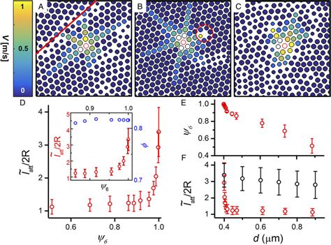 Strain Propagation In The Presence Of Local Disorder A C The Pulse Download Scientific