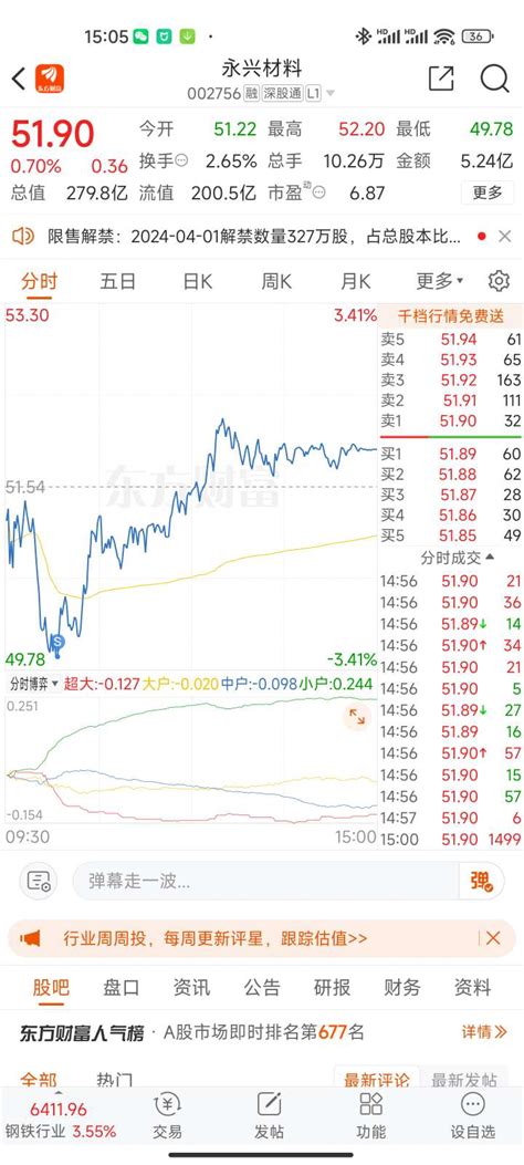 卖在最低点发出来让你们开心一点 大哭 永兴材料 002756 股吧 东方财富网股吧