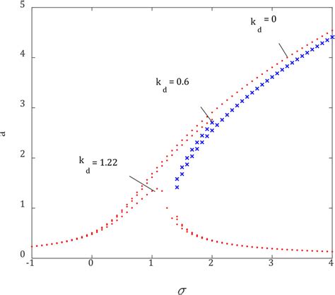 The Frequency Response Curve For Different Values Of The Derivative