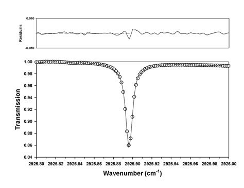 an hcl retrieval from a 2 85 mk resolved spectra recorded the 16 july