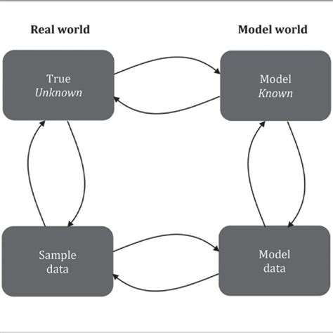 Statistical Modeling Framework Fergusson 2017 P 62 Download Scientific Diagram