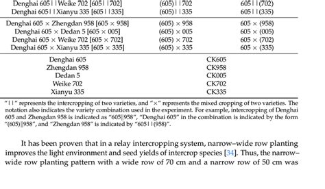 Intercropping And Mixed Cropping Treatments Of The Maize Varieties