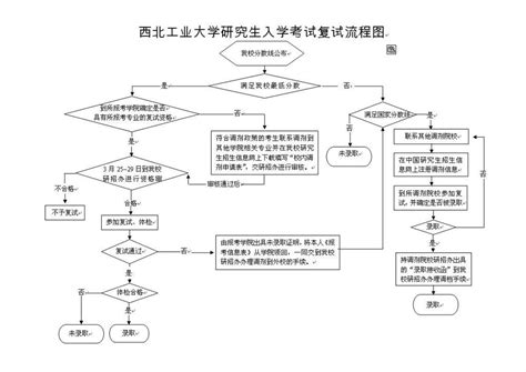 西北工业大学2013年研究生入学考试复试流程图西北工业大学考研复试考研帮（）