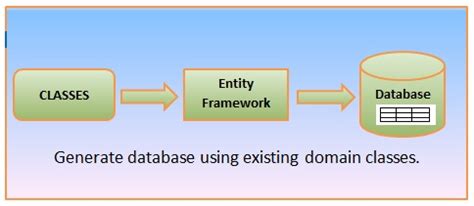 Entity Framework In MVC