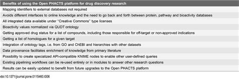 Benefits Of Using The Open Phacts Discovery Platform For Drug Discovery