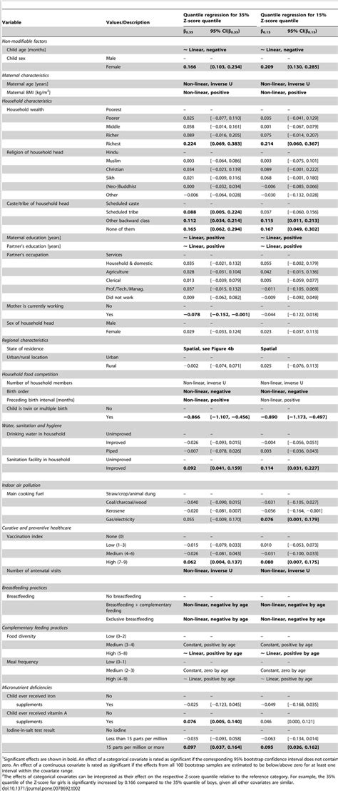 Estimated Effects And 95 Bootstrap Confidence Intervals For Boosting
