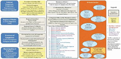 Organizational Structure Of Public And Private Sector Organizations Download Scientific Diagram