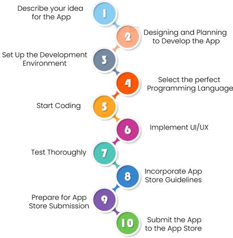 Step By Step Guide To IOS App Development Internet Soft