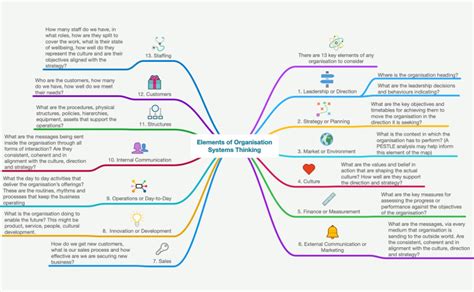 Concept Map Of Systems Thinking The Leadtech Diet Issue 7 By