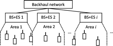 figure 1 from dynamic service migration in mobile edge computing based