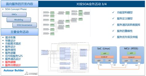 四轮之上另有乾坤基于AUTOSAR的SOA解决方案 达索系统百世慧 知乎