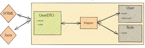 dto data transfer object nedir melikekayaalp medium