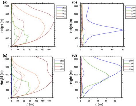 Time Series Of The Vertical Profile Of Turbulent Length Scale L Using