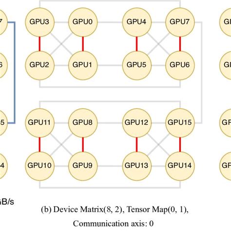 Intra Communication And Inter Communication On 2 Dgx V100 Nodes Download Scientific Diagram