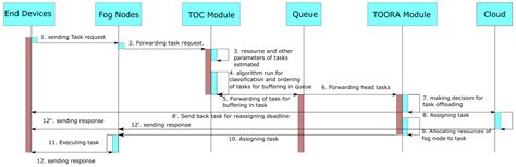 a whale optimization algorithm based resource allocation scheme for
