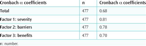 Internal Consistency Distribution Of The Scale Download Scientific