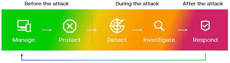 Defending Endpoints Before During And After Ransomware Attacks
