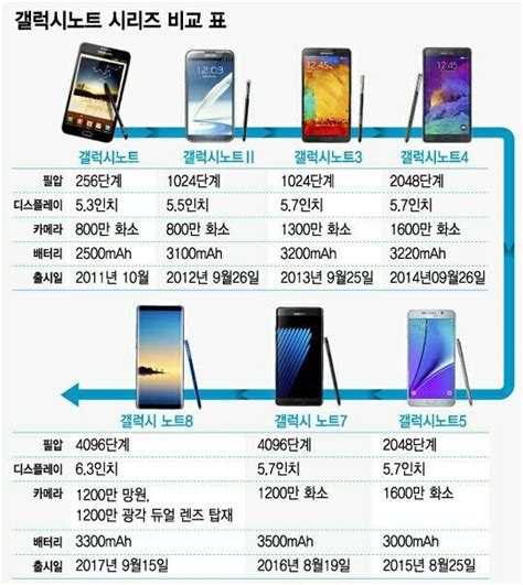 갤럭시노트 시리즈 출고가 추이 인스티즈instiz 이슈 카테고리