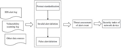 Dynamic Security Assessment Framework Of Network Device 32 Download Scientific Diagram