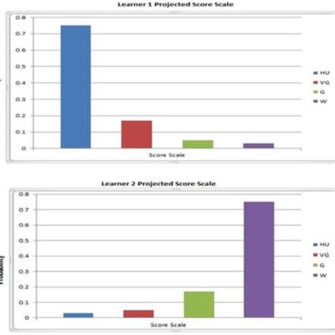 predictive analytics projected score scales for learner 1 2 download