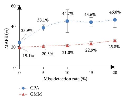 Estimation Results Under Different Miss Detection Rates A MAE B