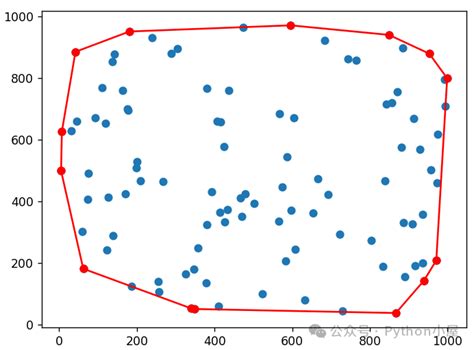 Python使用分治法计算并可视化任意点集的凸包 腾讯云开发者社区 腾讯云