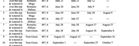 Research Update On Control Of Pythium Wilt On Lettuce Uc Agriculture And Natural Resources
