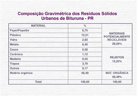 ESTUDOS PRELIMINARES 1 CARACTERIZAÇÃO DOS RESÍDUOS SÓLIDOS URBANOS