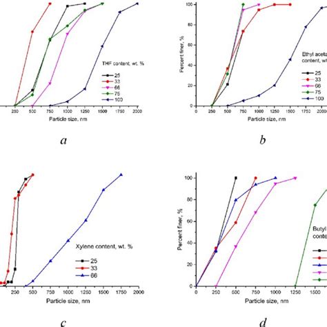 Integral Size Distribution Curves Of Sio Particles In Systems A