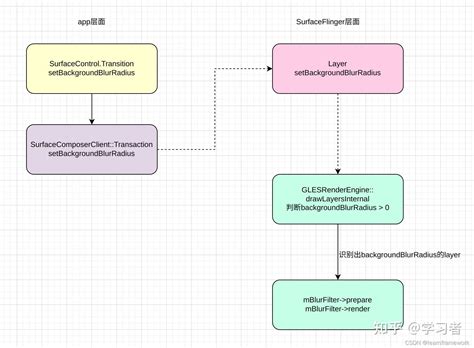 Surfaceflinger层原理 Aosp111213 壁纸高斯模糊毛玻璃 千里马framework实战 知乎