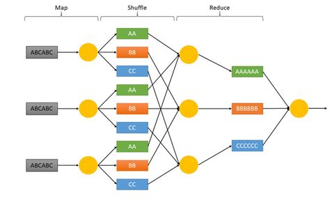 MapReduce Processing Model Download Scientific Diagram