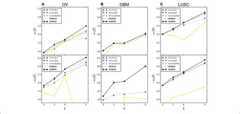 Comparison Of The Normalized Log Rank Statistic Of The Best Solution