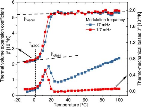 Figure 2 From The Thermo Optical Coefficient As An Alternative Probe