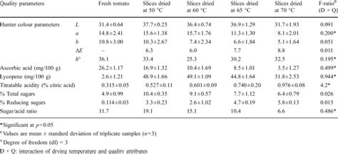Effect Of Drying Temperatures On The Physicochemical And Hunter Colour Download Table