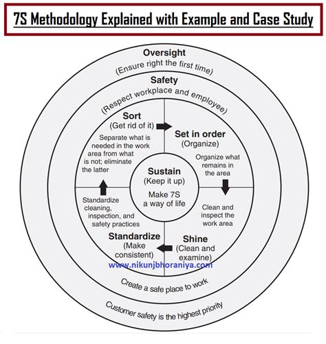 7s Methodology Explained With Industrial Knowledge
