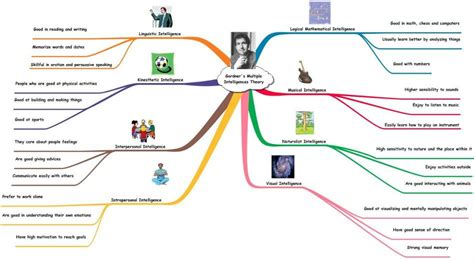 Howard Gardners Multiple Intelligences Theory Pearltrees