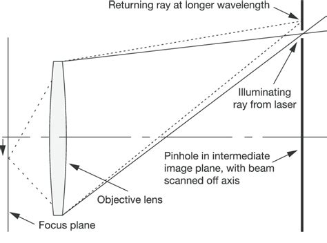 14 Lateral Chromatic Aberration The Effect Of Chromatic Magnification Download Scientific
