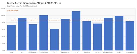Amd Ryzen 9 7950x Review Impressive 16 Core Powerhouse Power