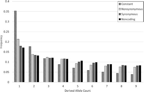 Derived Allele Frequency Spectrum Of Five Madagascar Samples Light