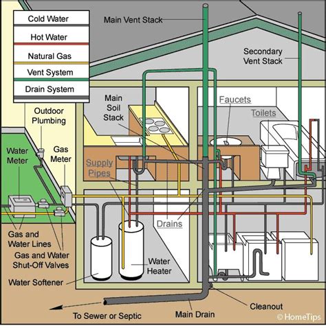 Plumbing A Labeled Diagram Showcasing The Plumbing Layout For A