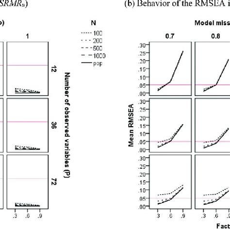 Pdf Assessing Cutoff Values Of Sem Fit Indices Advantages Of The Unbiased Srmr Index And Its