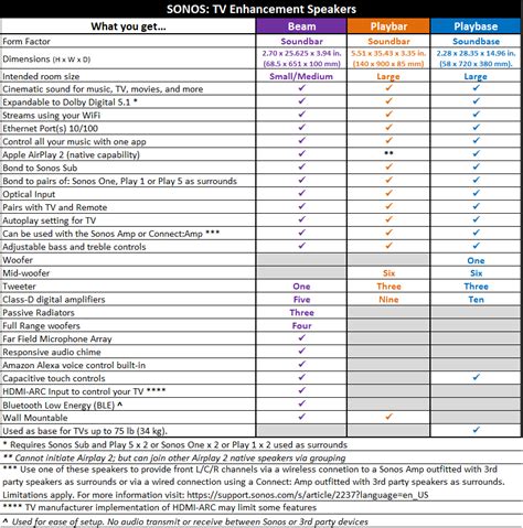 Sonos Speaker Comparison Charts Sonos Community