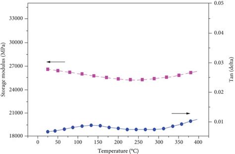 Dma Curve Of Mdpes 2 Composite Download Scientific Diagram