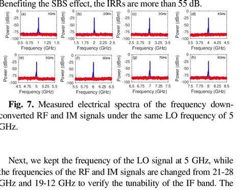 Measured Power Of The Fundamental And Imd Of The Output Power
