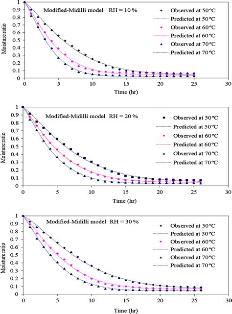 Thin‐layer Drying Of Parchment Arabica Coffee By Controlling Temperature And Relative Humidity