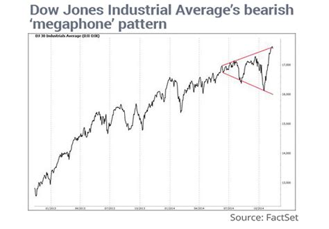 Bearish ‘megaphone Pattern Calls For Stock Market Selloff Marketwatch