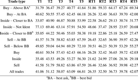 Classification Success Rates For The Modified T And Rt Rules